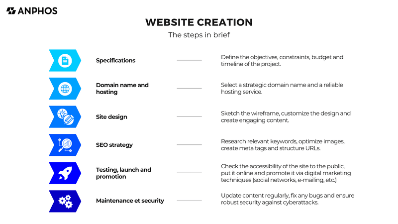 A Step by Step Guide to Your Website Creation